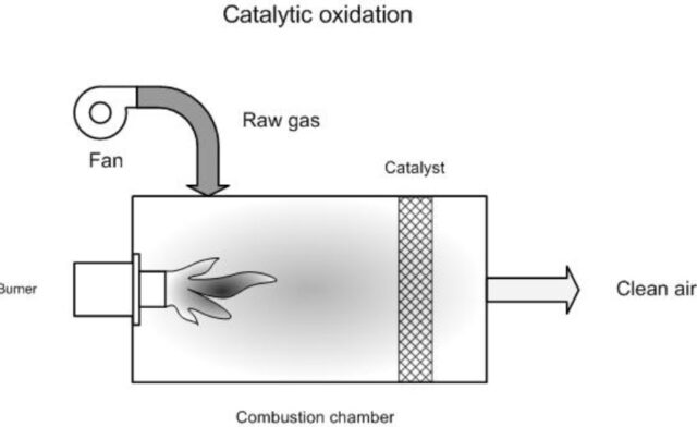 13 Pros And Cons Of Catalytic Oxidation - Weird Worm