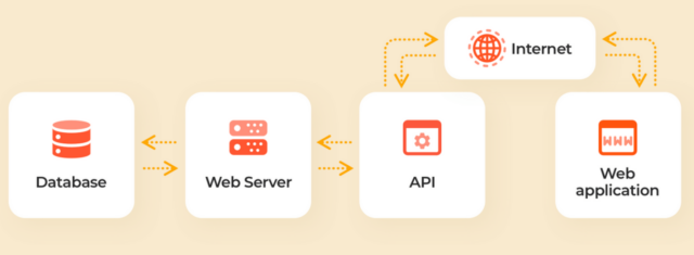 What is an API Integration? Everything You Need to Know - Weird Worm
