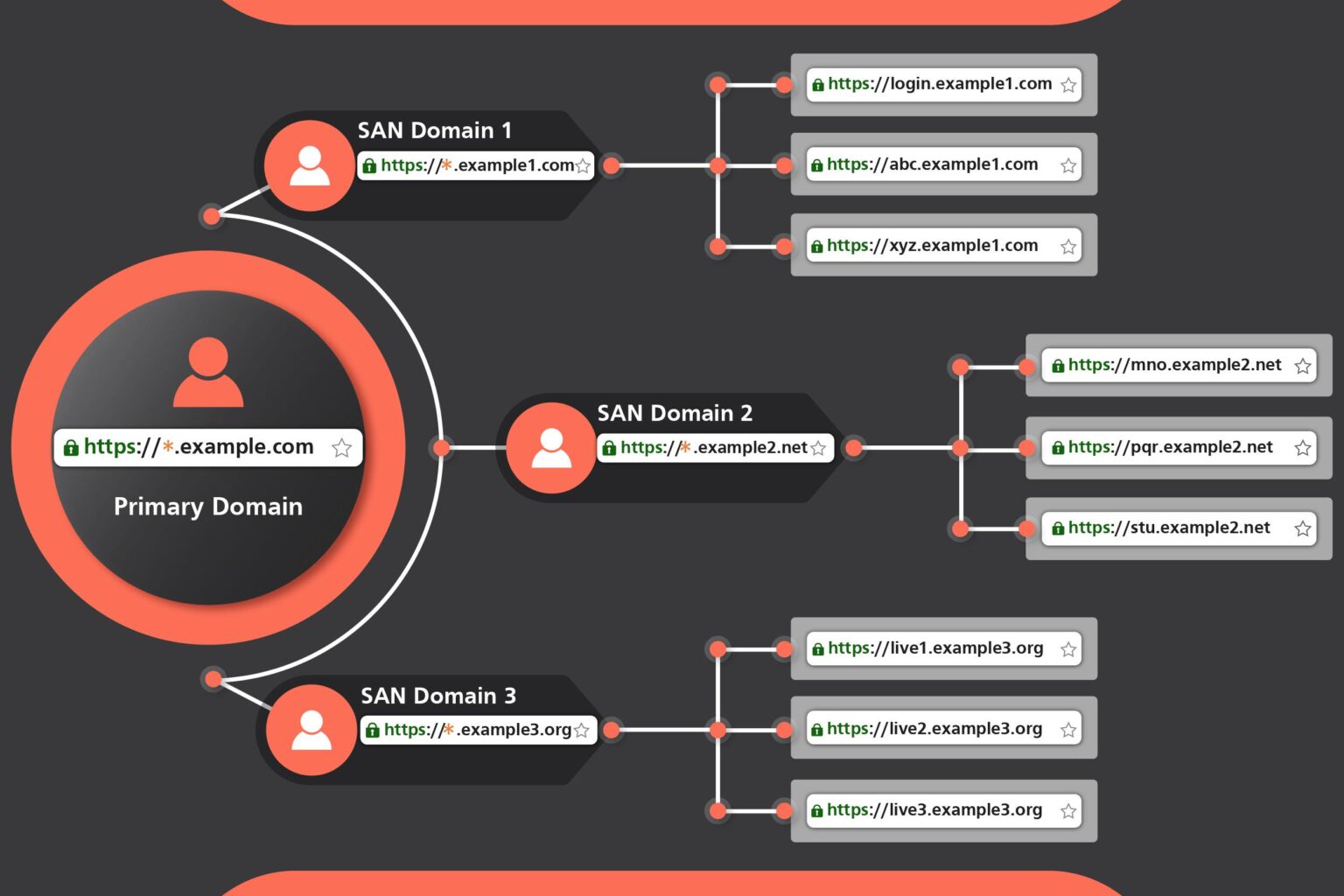Wildcard SSL Certificates ─ Unlocking the Untamed Web - Weird Worm Wildcard SSL Certificates ─ Unlocking the Untamed Web - Weird Worm